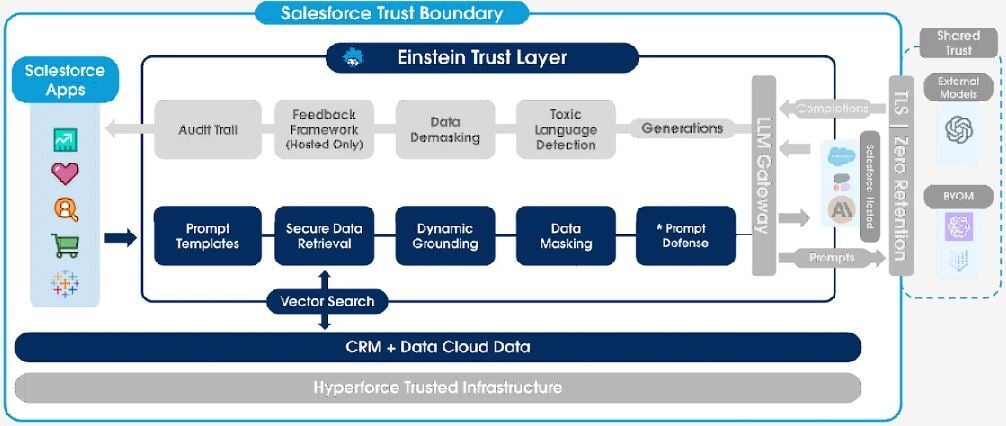 Salesforce's Agentforce Trust Layer - AI You Can Trust